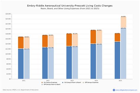 Image result for Embry-Riddle Tuition