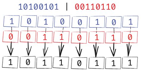 Image result for Bitwise Functions