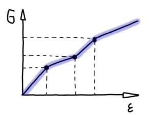 Image result for Nonlinear Elastic Material