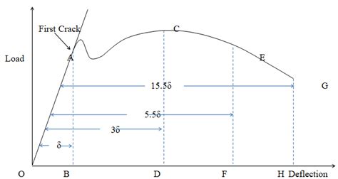Image result for Deflection Curve