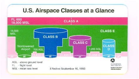 Image result for Class D Airspace Explained for UAS