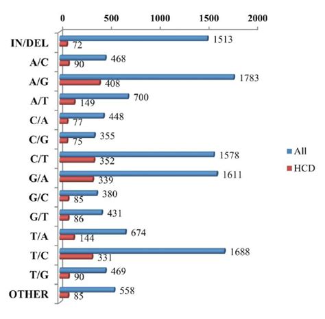Image result for Variation Types