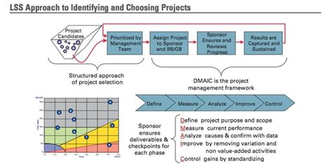 Image result for Lean Project Selection