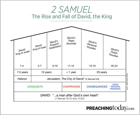 Image result for Structural Organization of 2 Samuel