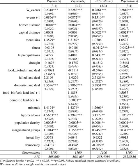 Image result for Panel Data Logit Model