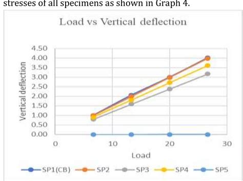 Image result for Stress vs Deflection Graph