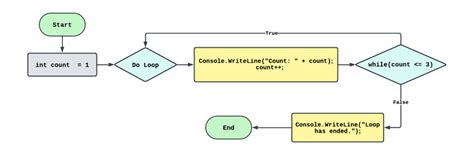 Image result for C Sharp Do While