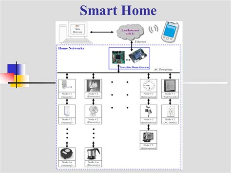 Image result for Smart House Design Embedded