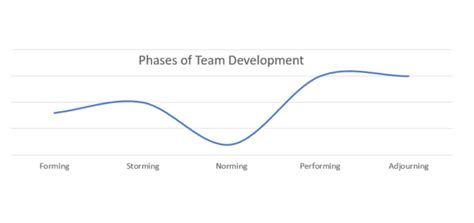 Image result for Tuckman Test Model