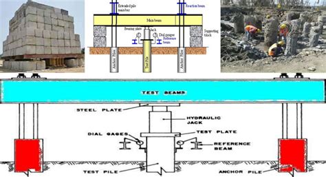 Image result for Pile Load Test