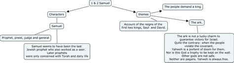Image result for Structural Organization of 2 Samuel