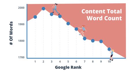 Image result for Word Count Graph