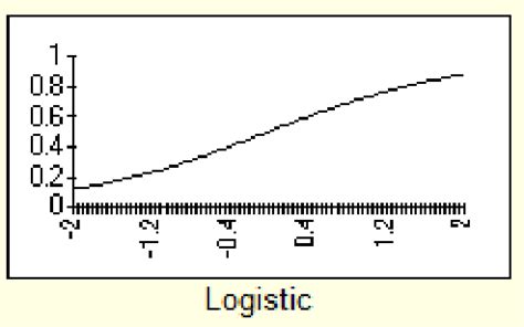Image result for Logistic Function in Machine Learning