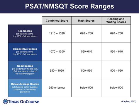 Image result for PSAT Practice Test Printable