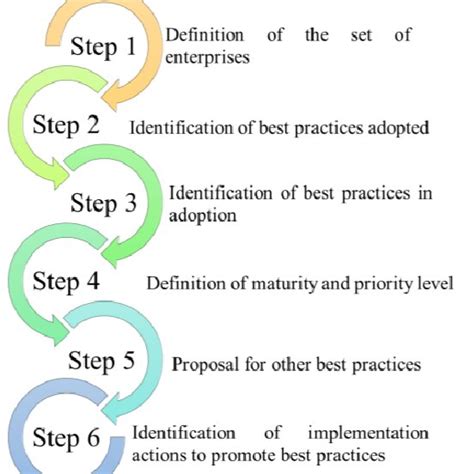 Image result for Implementation Best Practices