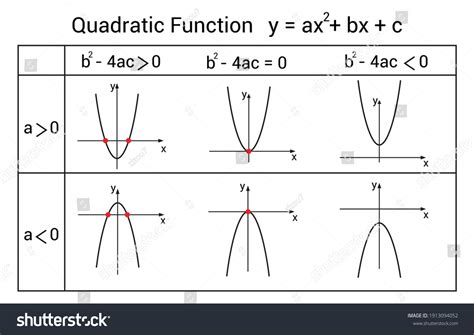 Image result for Quadratic Graph Types