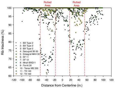 Image result for Geogrid Strength Reduction Cross Direction