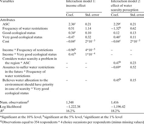 Image result for Conditional Logit Model