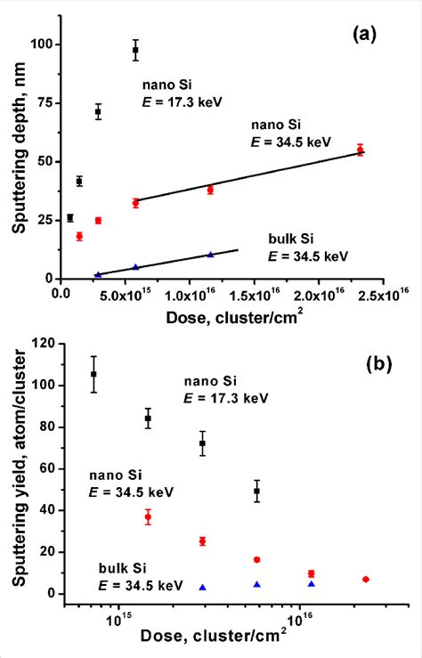 Image result for Sputtering Yield
