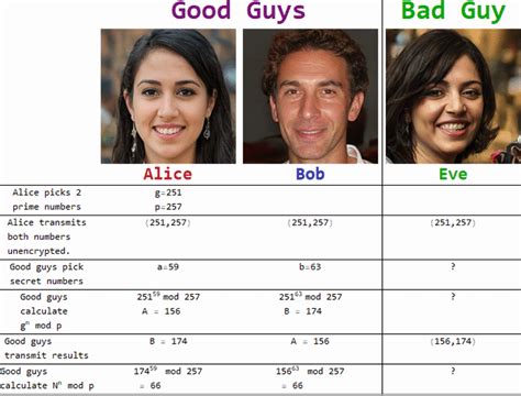 Image result for Diffie-Hellman Example