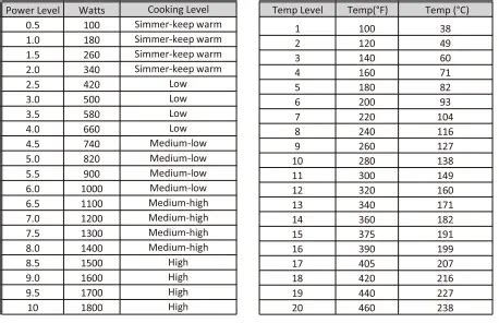 Image result for Induction Cooking Temperature Guide