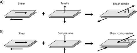 Image result for Compressive Force vs Shear Force