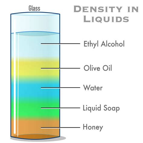 Image result for How to Check Liquid Density
