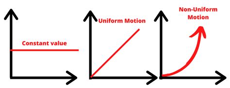 Image result for Different Types of Motion Graphs