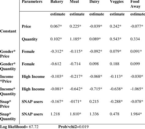 Image result for Conditional Logit Model