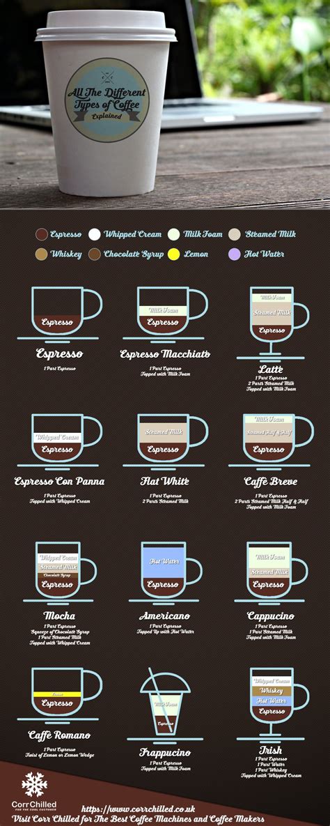 Image result for Different Coffees Explained