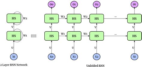 Image result for Multilayer Rnn