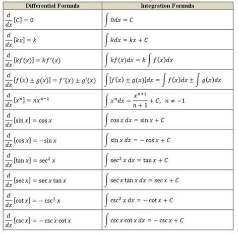 Image result for Basic Antiderivative Rules