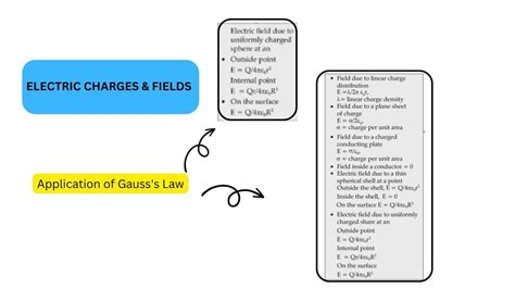 Image result for Class 12 Physics Chapter 1 Mind Map