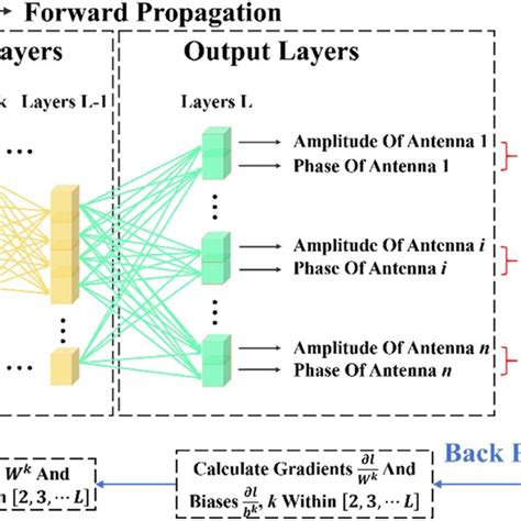 Image result for Multilayer Perceptron Layer Graph