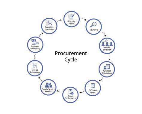 Image result for Procurement Process Vector Illustration