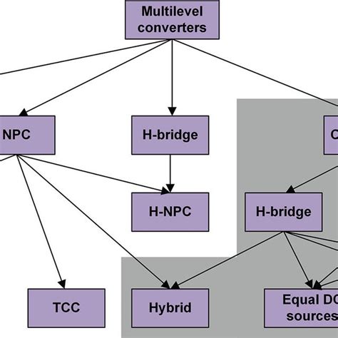 Image result for Multi-Level Converter Explaination
