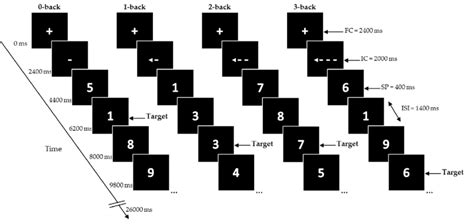 Image result for N Back Task Training