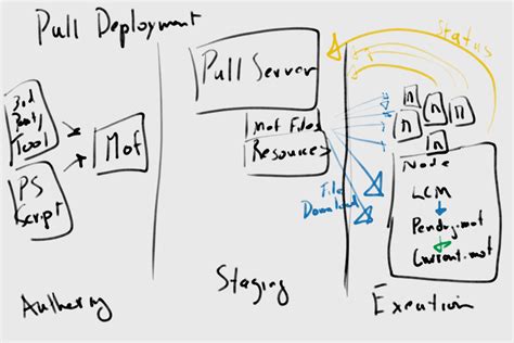 Image result for DSC PowerShell