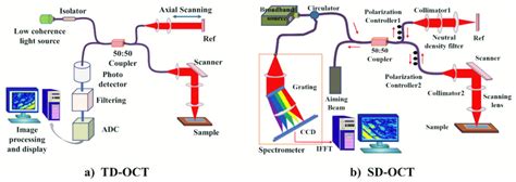 Image result for How Oct Works