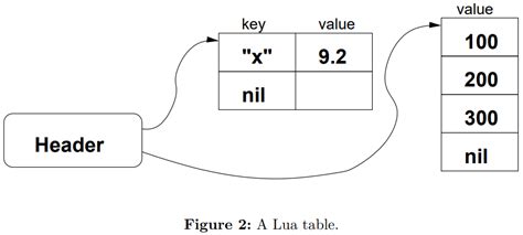 Image result for Lua Table Syntax