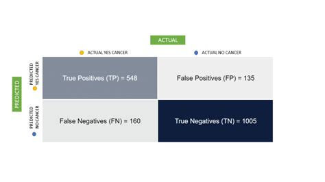 Image result for Precision versus Recall