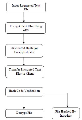 Image result for System Implementation Process Flow Diagram