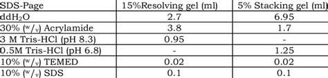 Image result for Resolving and Stacking Gel Composition