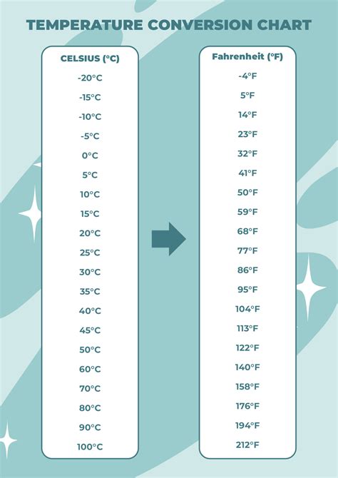 Image result for Celsius Temperature Conversion Chart