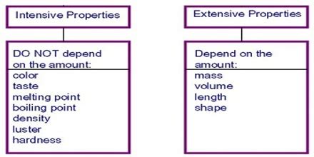 Image result for Extensive and Intensive Property