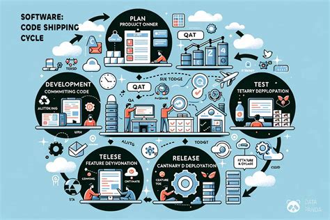 Image result for Code Life Cycle Management
