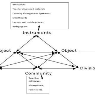 Image result for Activity System