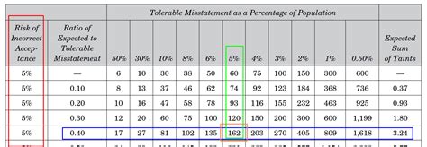 Image result for Attribute Sampling vs Monetary Unit
