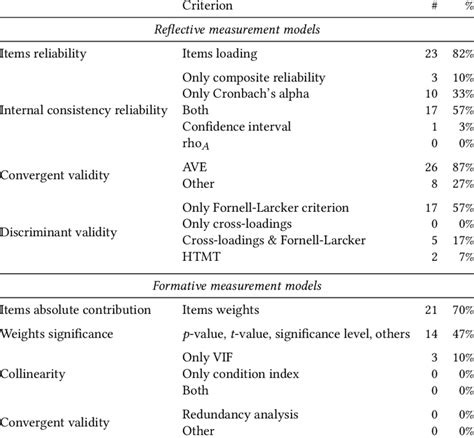Image result for Analysis of Measurement Models