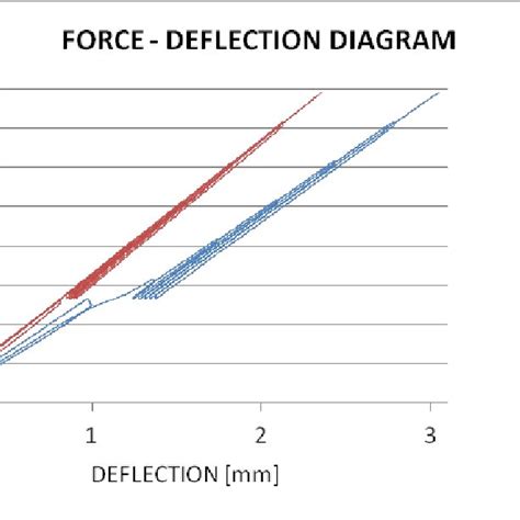 Image result for Deflection Force Scale
